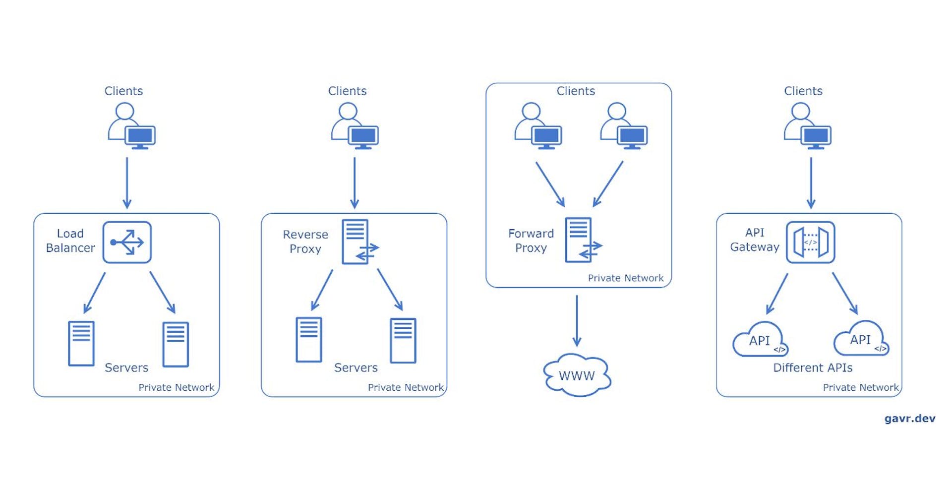 The System Design Cheat Sheet: Load Balancer, Reverse Proxy, Forward ...