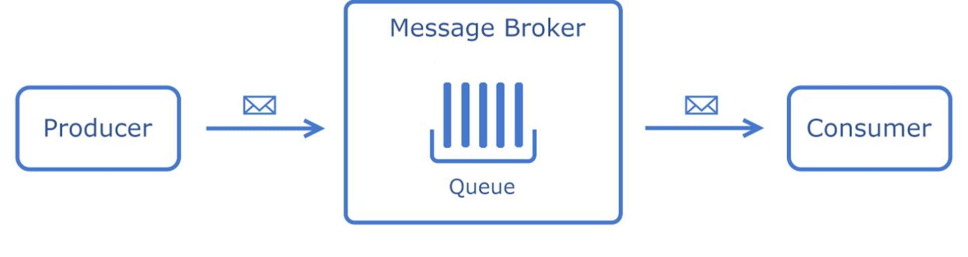 The System Design Cheat Sheet: Message Queues - ActiveMQ, RabbitMQ, Kafka, ZeroMQ | HackerNoon