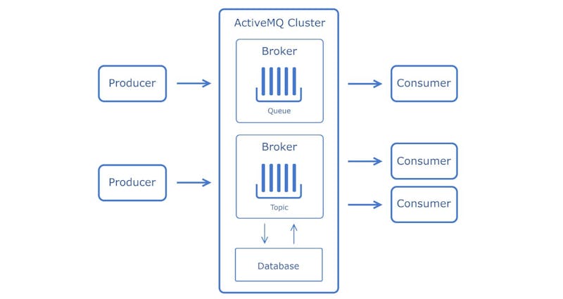 The System Design Cheat Sheet: Message Queues - ActiveMQ, RabbitMQ ...