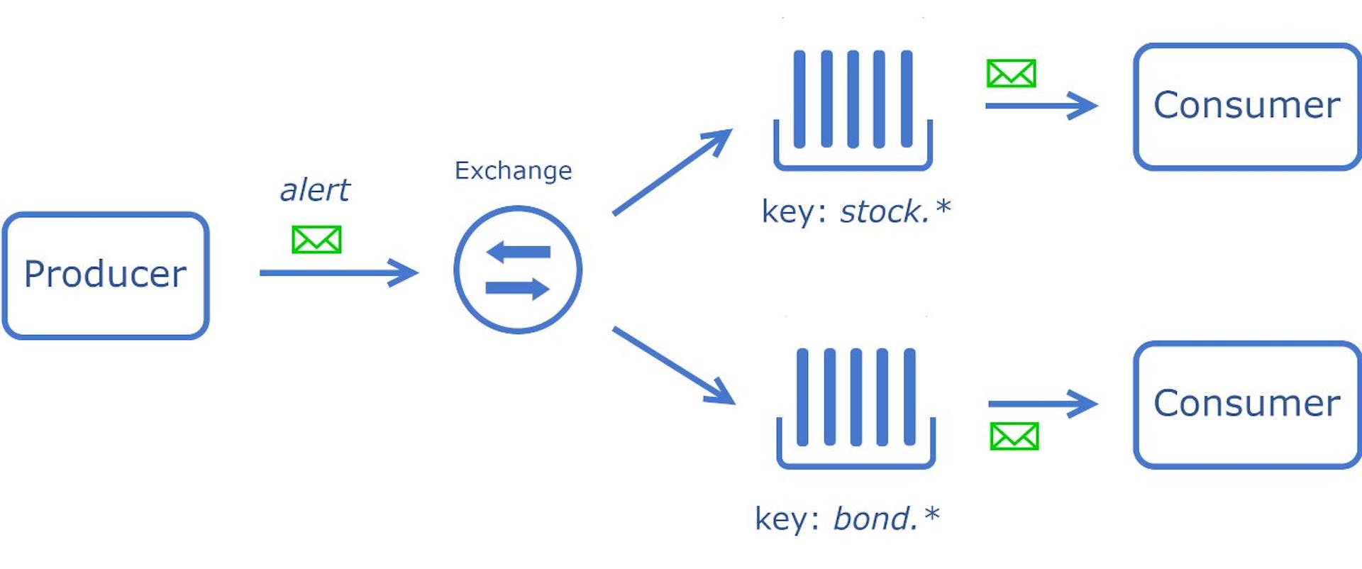 The System Design Cheat Sheet: Message Queues - ActiveMQ, RabbitMQ ...
