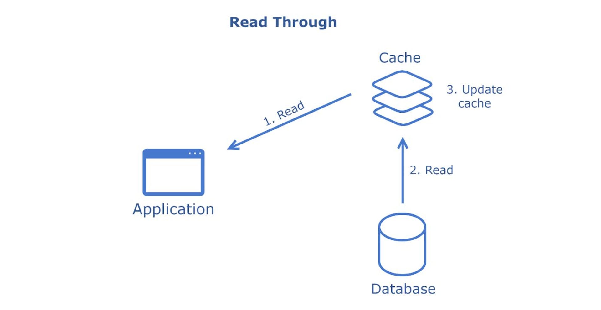 The System Design Cheat Sheet: Cache | HackerNoon