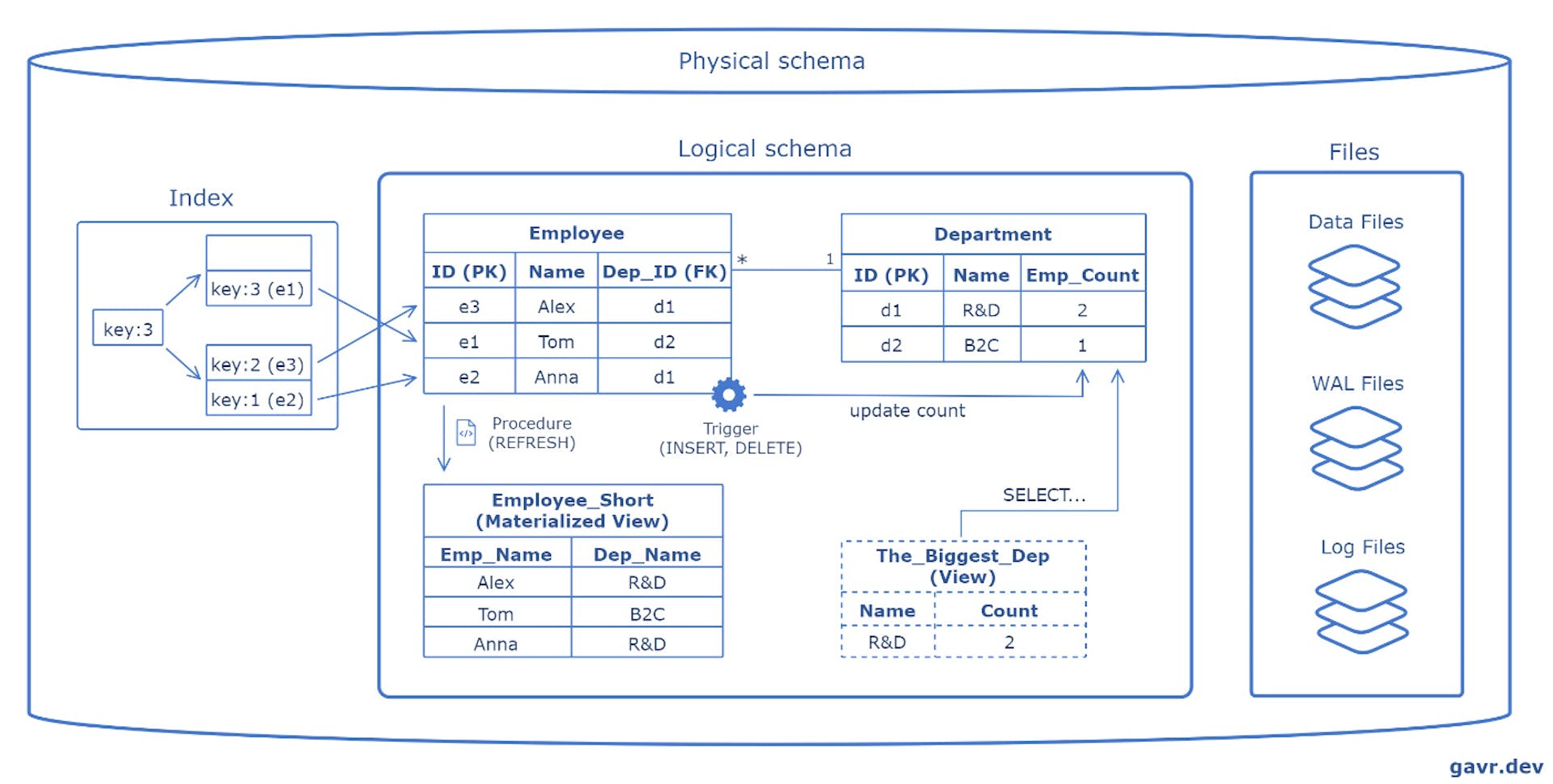 The System Design Cheat Sheet: Relational Databases (Part 1) | HackerNoon