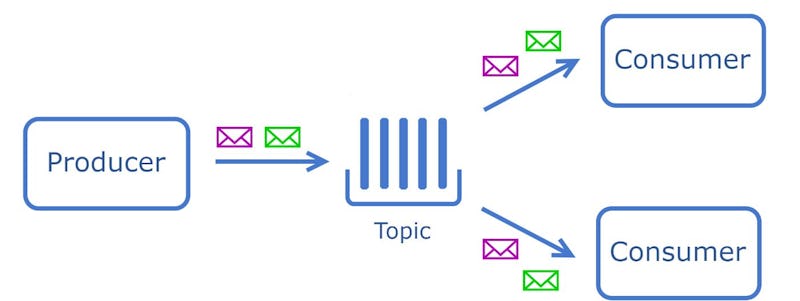 The System Design Cheat Sheet Message Queues Activemq Rabbitmq Kafka Zeromq Hackernoon