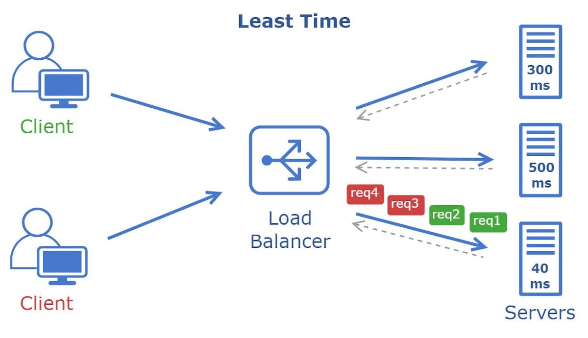 The System Design Cheat Sheet Load Balancer Reverse Proxy Forward Proxy Api Gateway Hackernoon