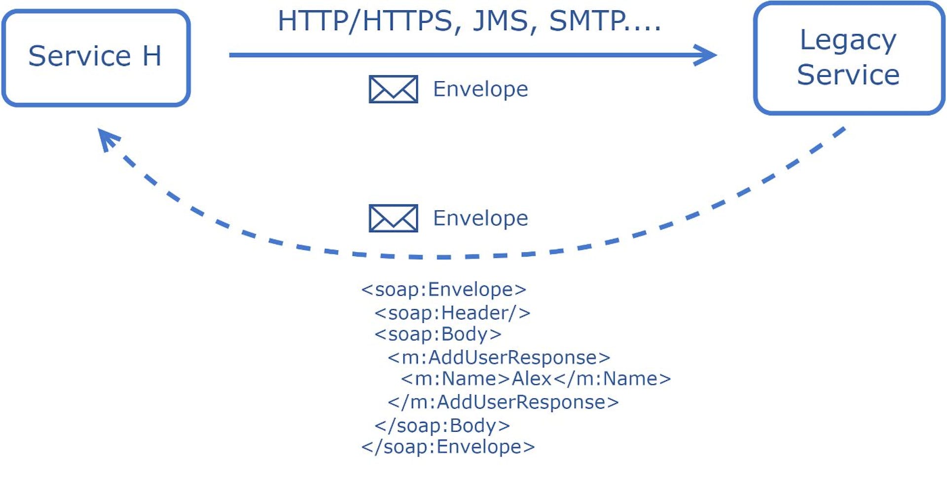 The System Design Cheat Sheet Api Styles Rest Graphql Websocket Webhook Rpcgrpc Soap 