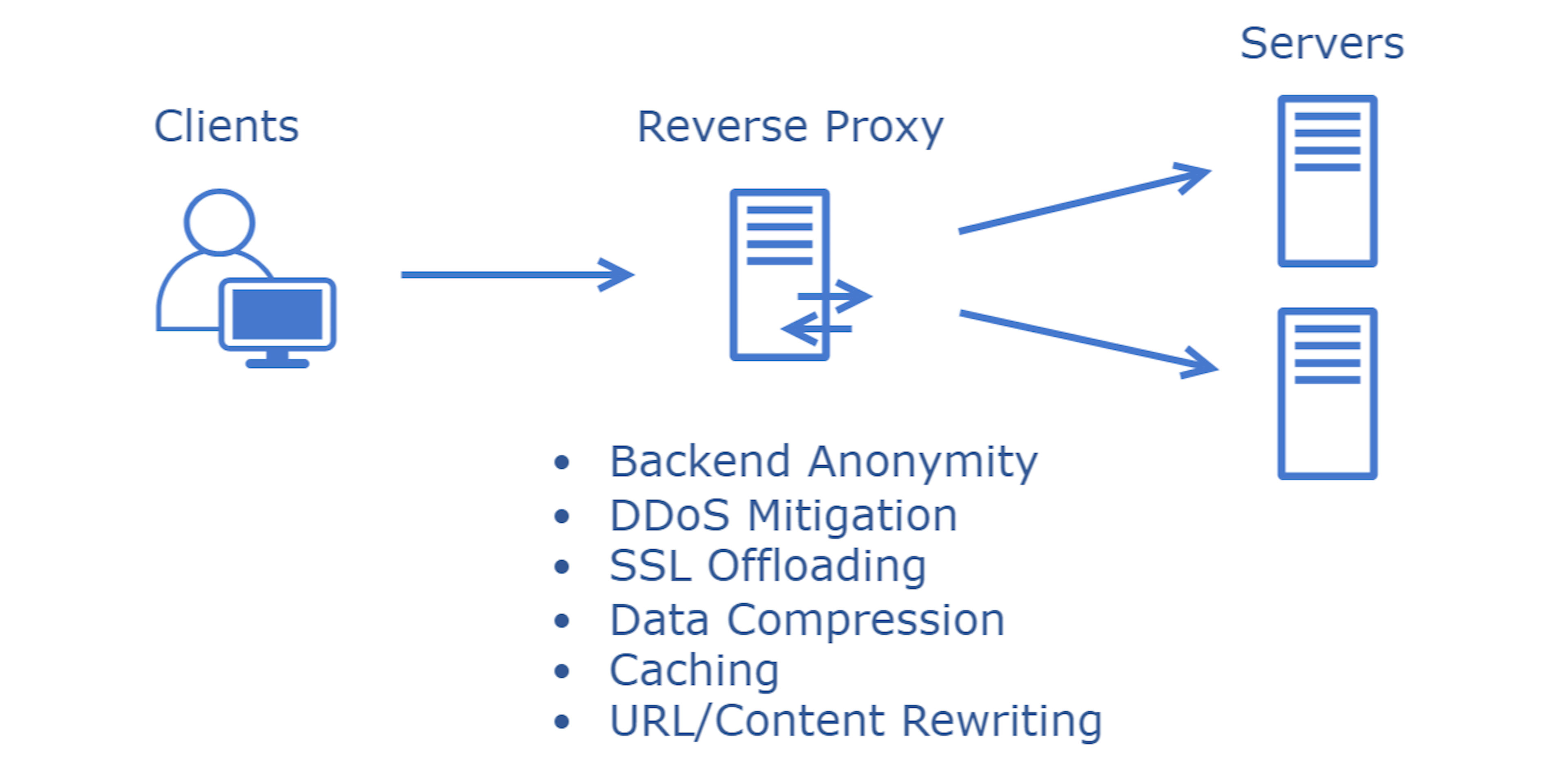 The System Design Cheat Sheet Load Balancer Reverse Proxy Forward Proxy Api Gateway Hackernoon