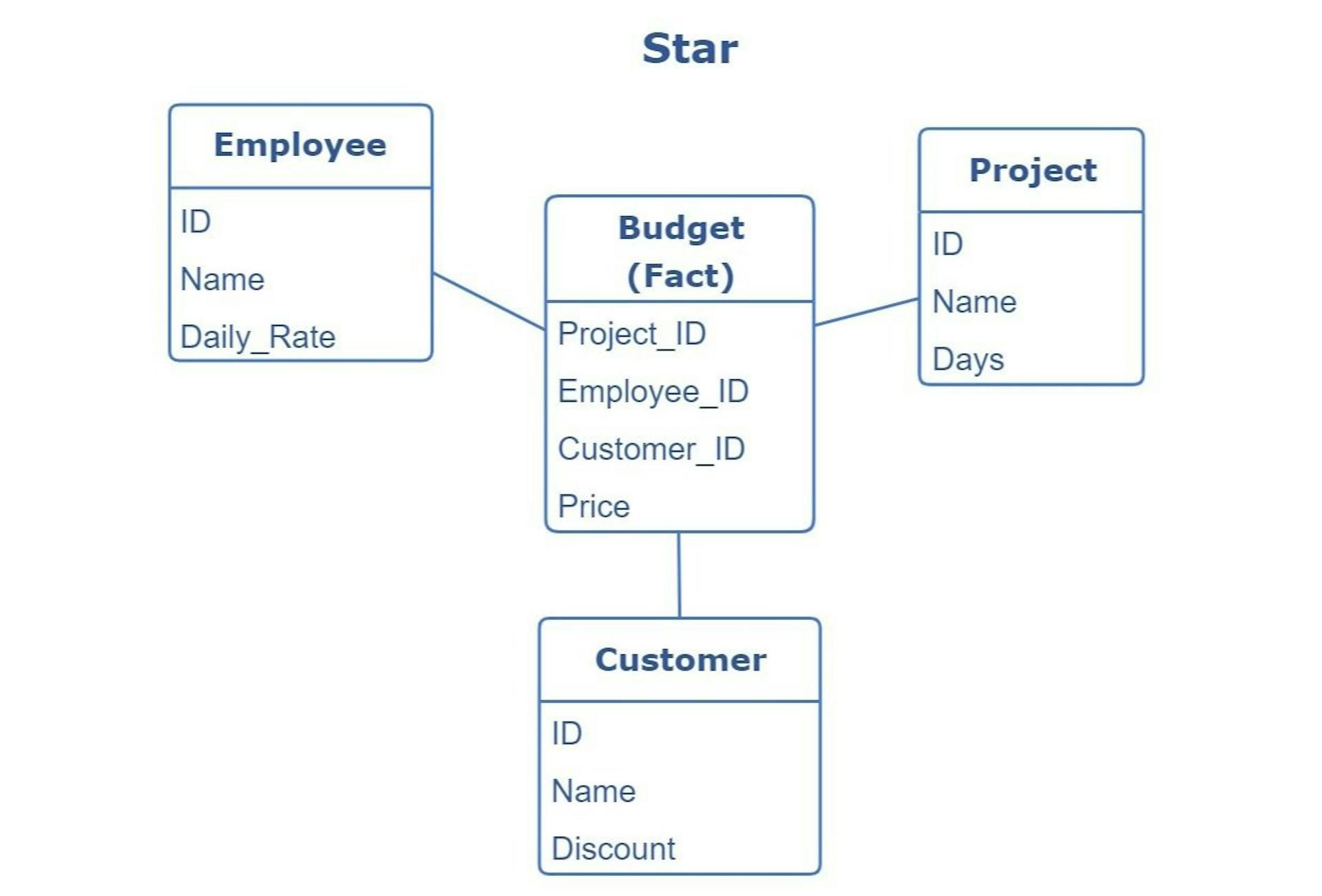 The System Design Cheat Sheet: Relational Databases (Part 1) | HackerNoon