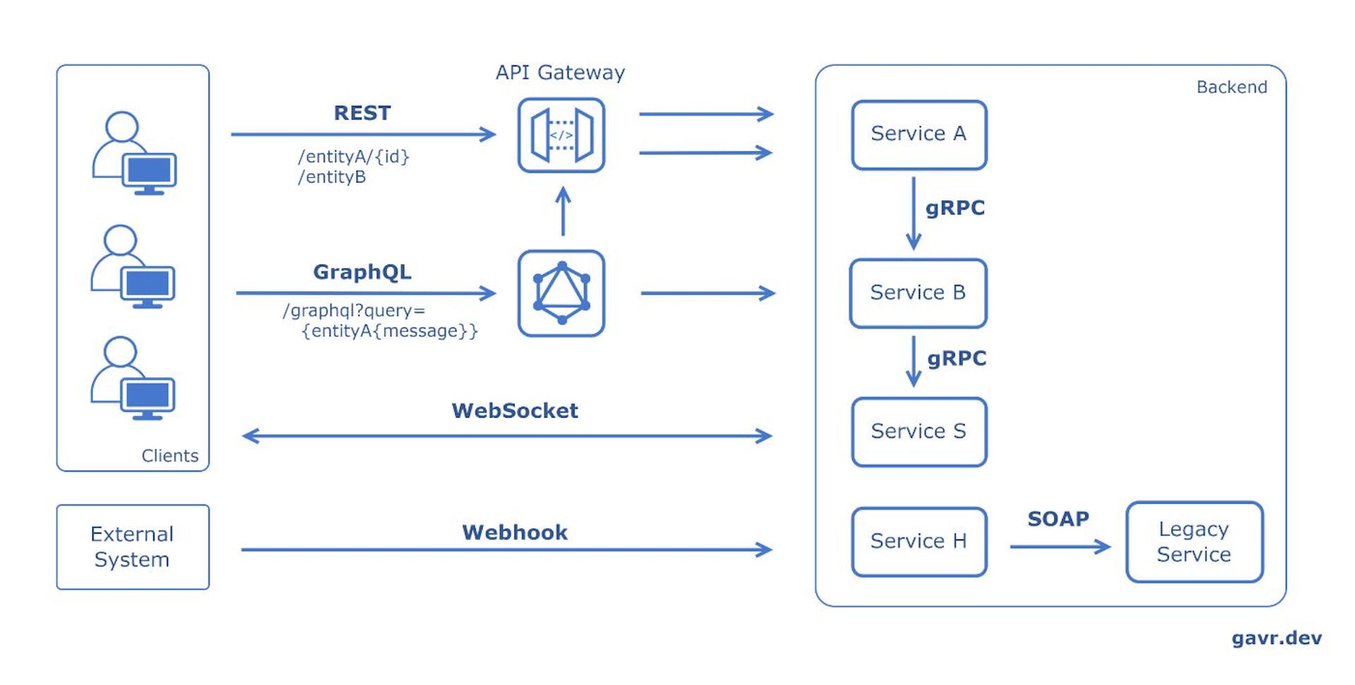 The System Design Cheat Sheet: API Styles - REST, GraphQL, WebSocket ...
