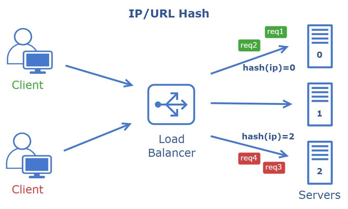 The System Design Cheat Sheet: Load Balancer, Reverse Proxy, Forward Proxy, API Gateway | HackerNoon