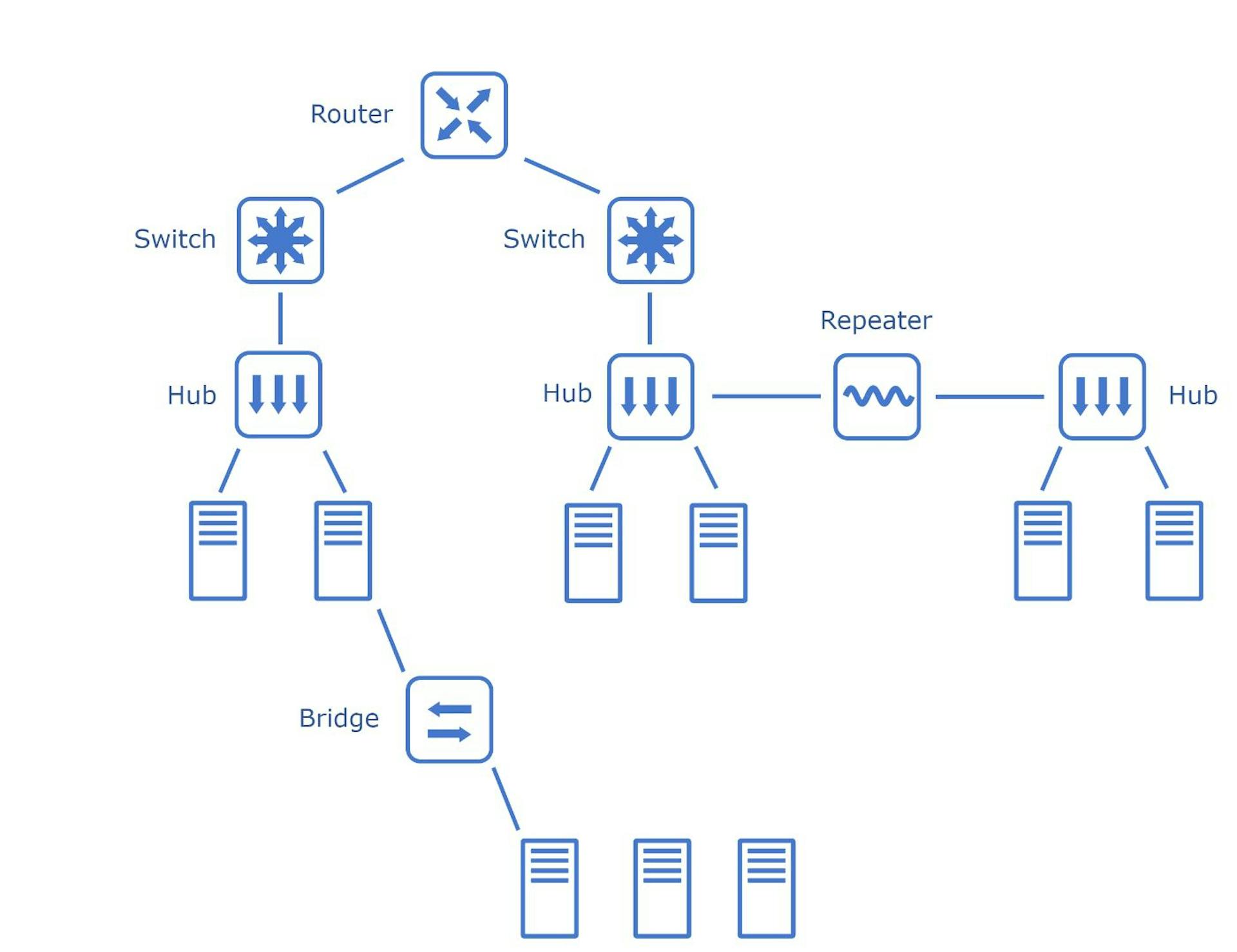 Bảng tóm tắt về thiết kế hệ thống: Mạng | HackerNoon