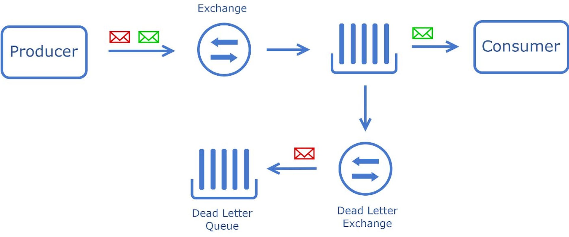 The System Design Cheat Sheet: Message Queues - ActiveMQ, RabbitMQ ...