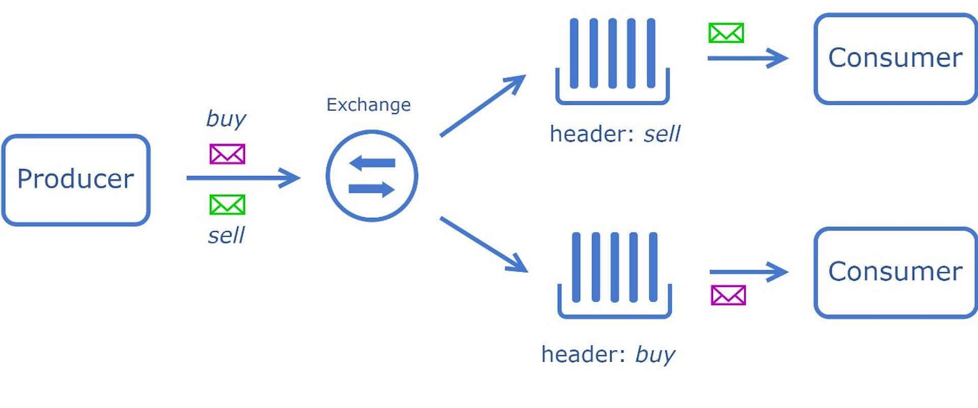 The System Design Cheat Sheet: Message Queues - ActiveMQ, RabbitMQ, Kafka, ZeroMQ | HackerNoon