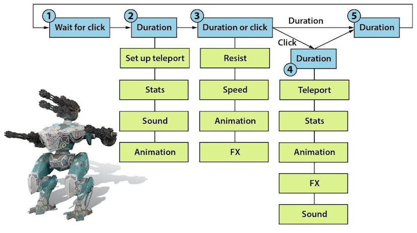 A More Complex Ability System, but a Smoother Gamedev Workflow – How? | HackerNoon