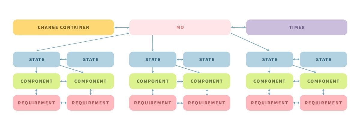 A More Complex Ability System, but a Smoother Gamedev Workflow – How? | HackerNoon