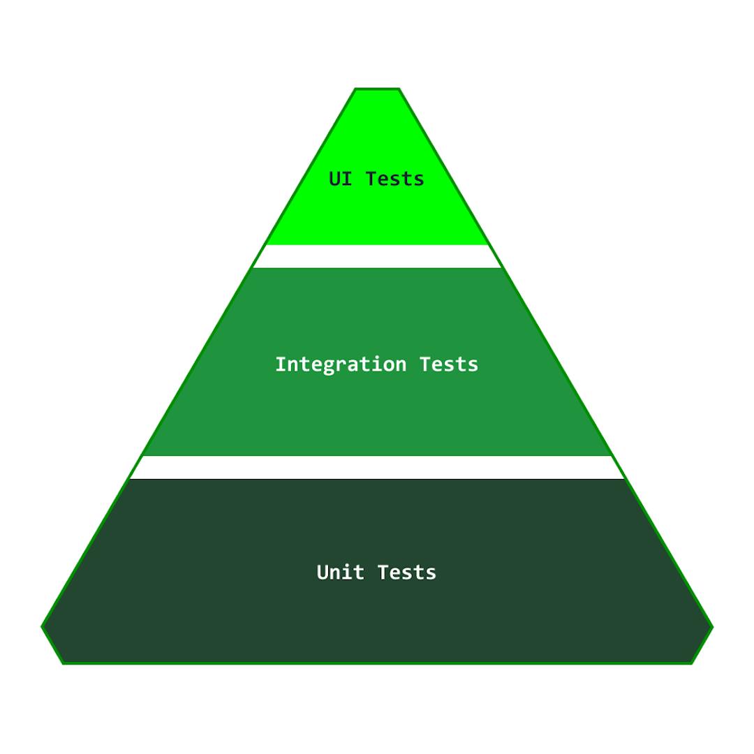 Applying the Test Pyramid to iOS Applications | HackerNoon