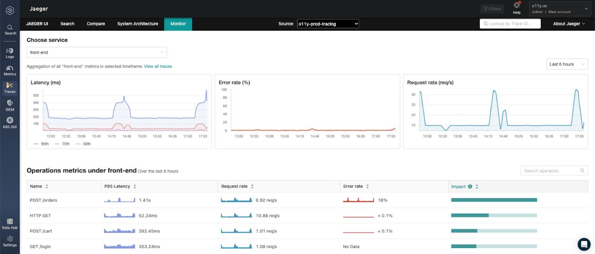 How to Design an Effective Dashboard: The Essential Guide | HackerNoon