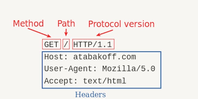 How HTTP Works - A Hands-On Explanation | HackerNoon
