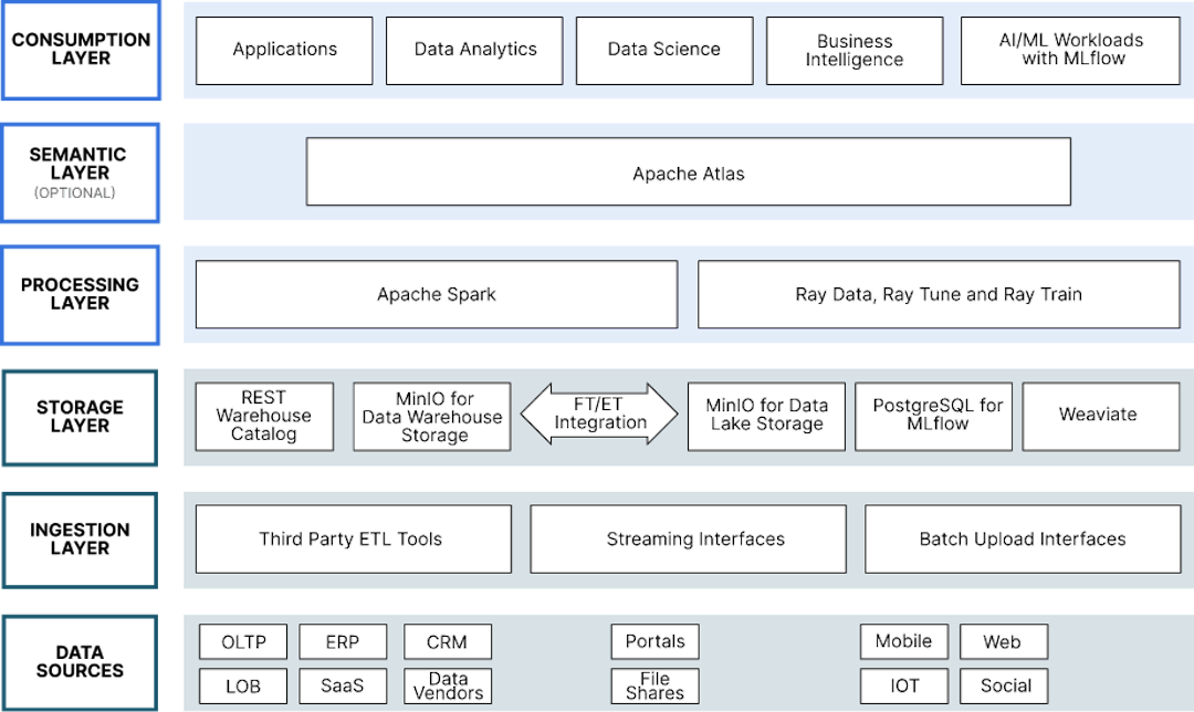 The Architect’s Guide to A Modern Datalake Reference Architecture | HackerNoon