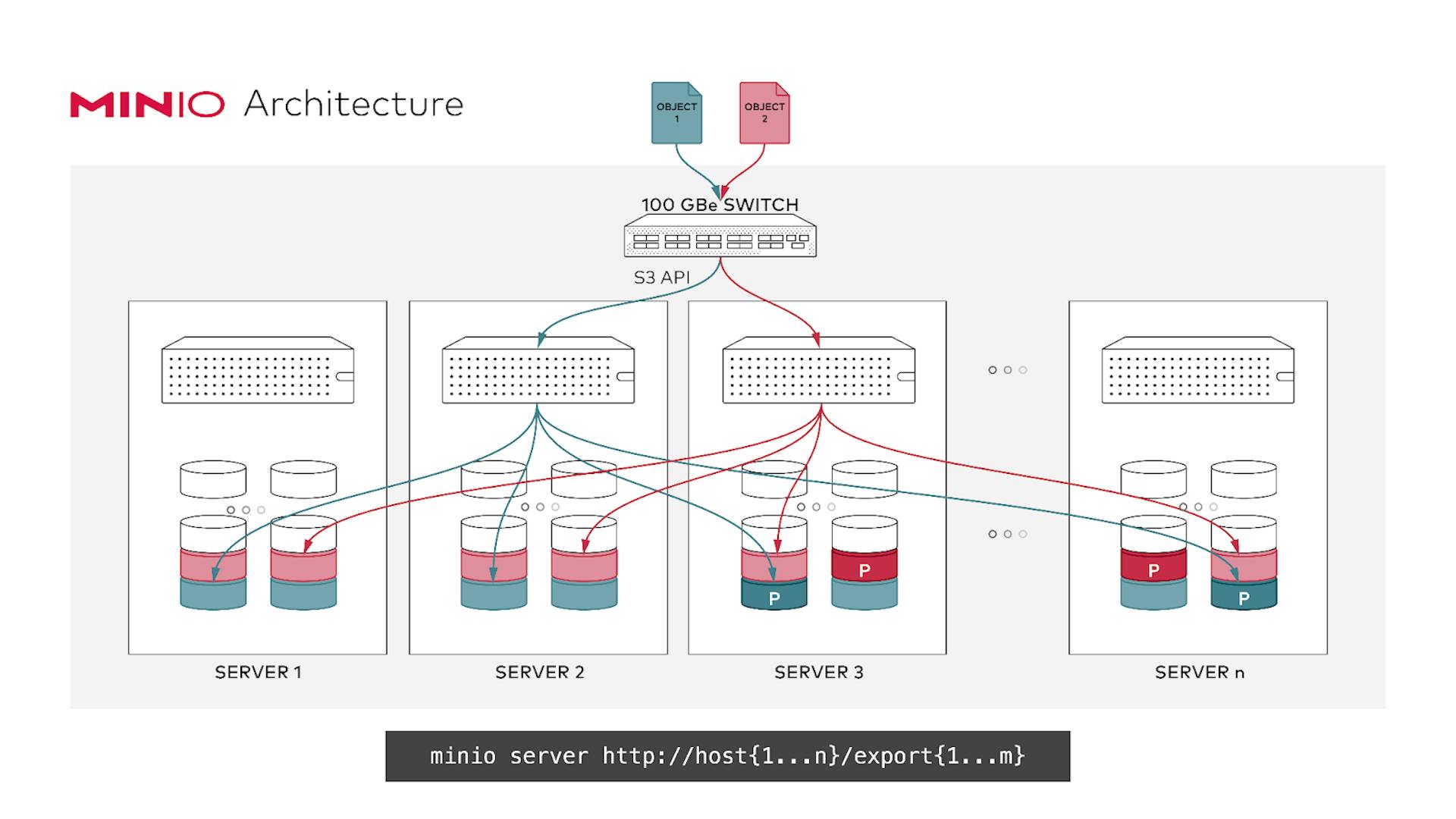 Benchmarking MinIO with WARP and Speedtest | HackerNoon