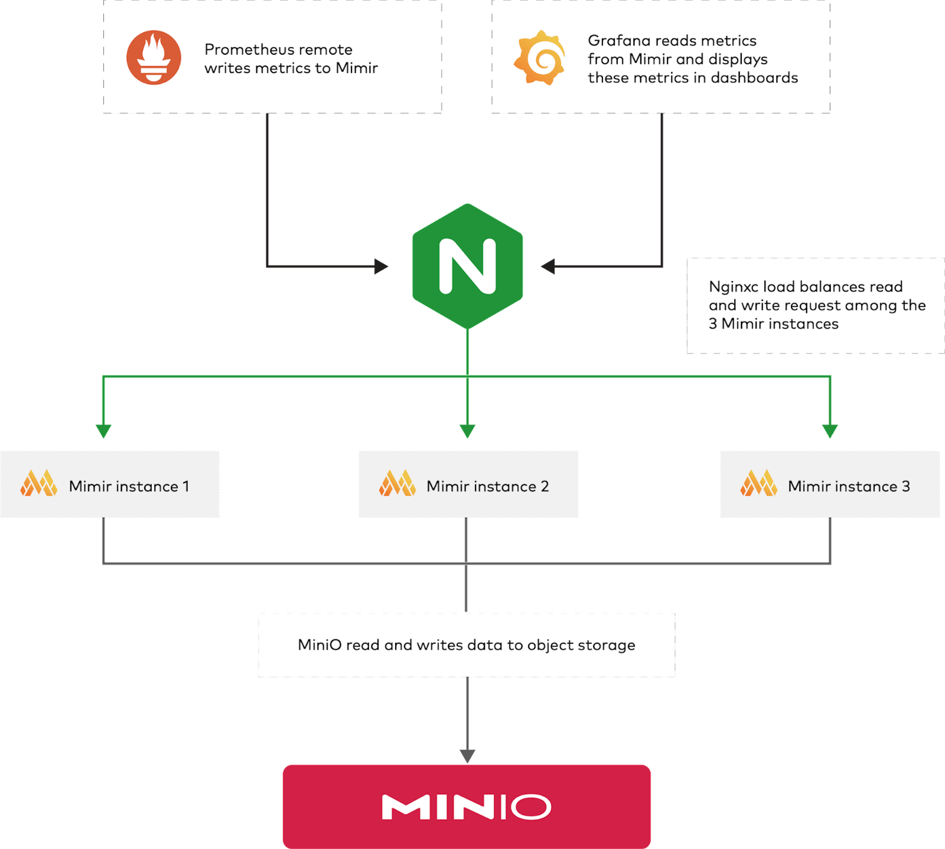 Your Guide to Running Grafana Mimir with MinIO for Persistent Metrics ...