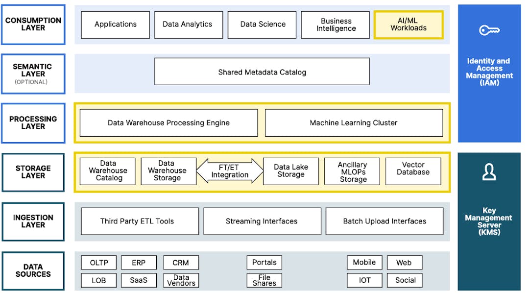Guide de l'architecte pour créer une architecture de référence pour un ...