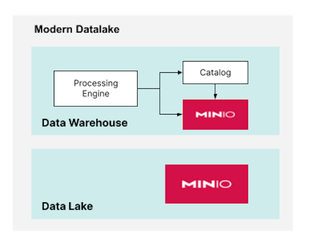 The Principles to Keep In Mind When Building a Modern Datalake for Your AI Infrastructure ...