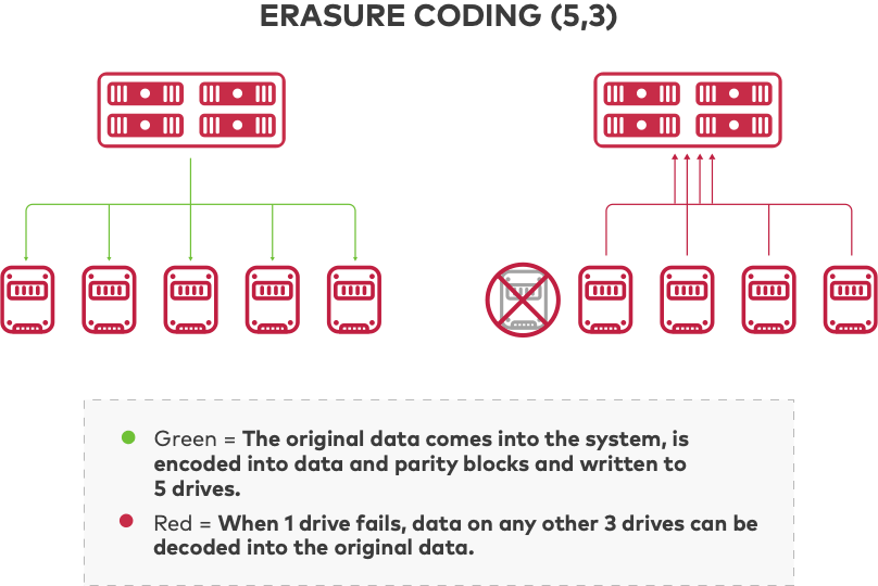 How Erasure Coding Is Applied For Data Protection Hackernoon