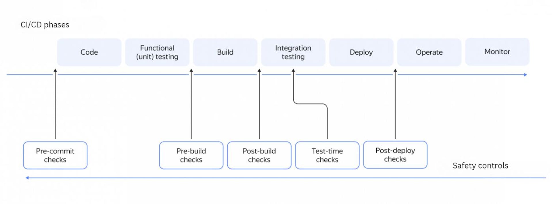 How to Turn A DevOps Pipeline Into a DevSecOps Pipeline: A Shift Left Concept Overview | HackerNoon