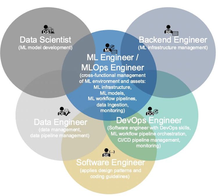 The Most Detailed Guide On MLOps: Part 2 | HackerNoon