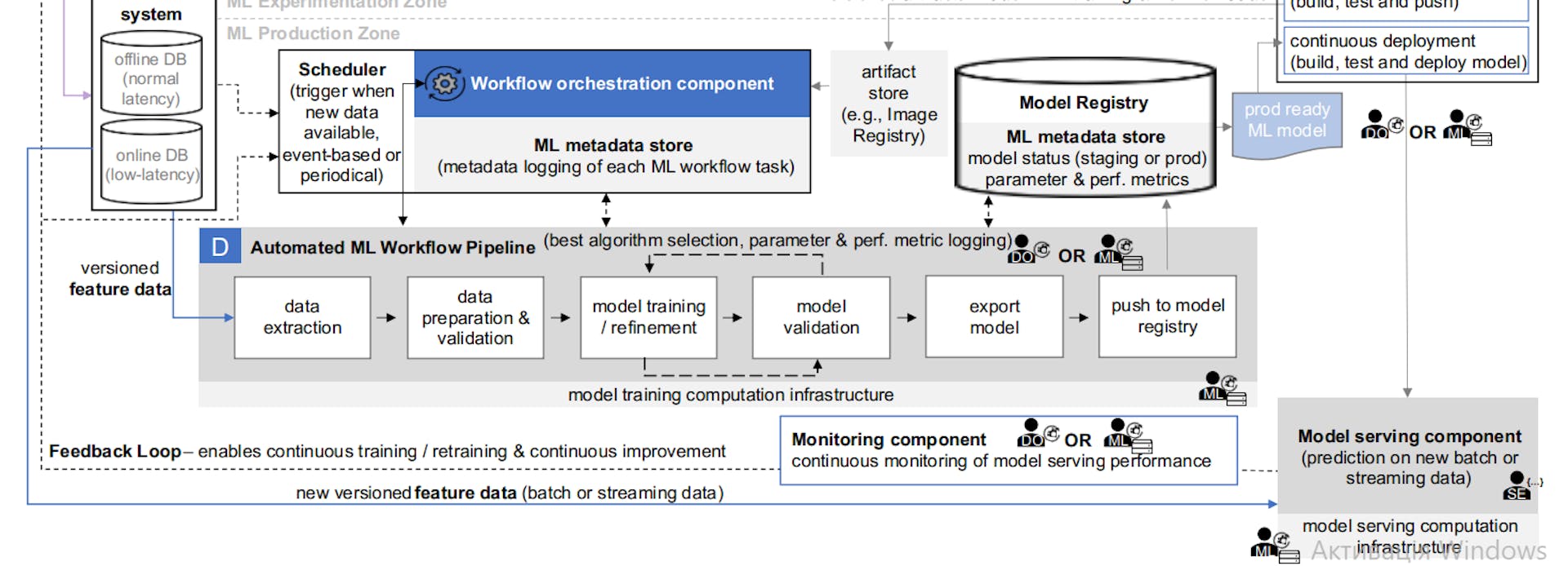 The Most Detailed Guide On MLOps: Part 1 | HackerNoon