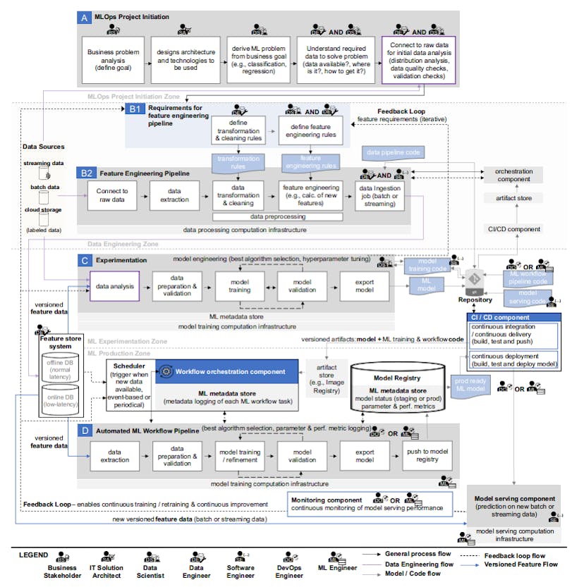 The Most Detailed Guide On MLOps: Part 1 | HackerNoon