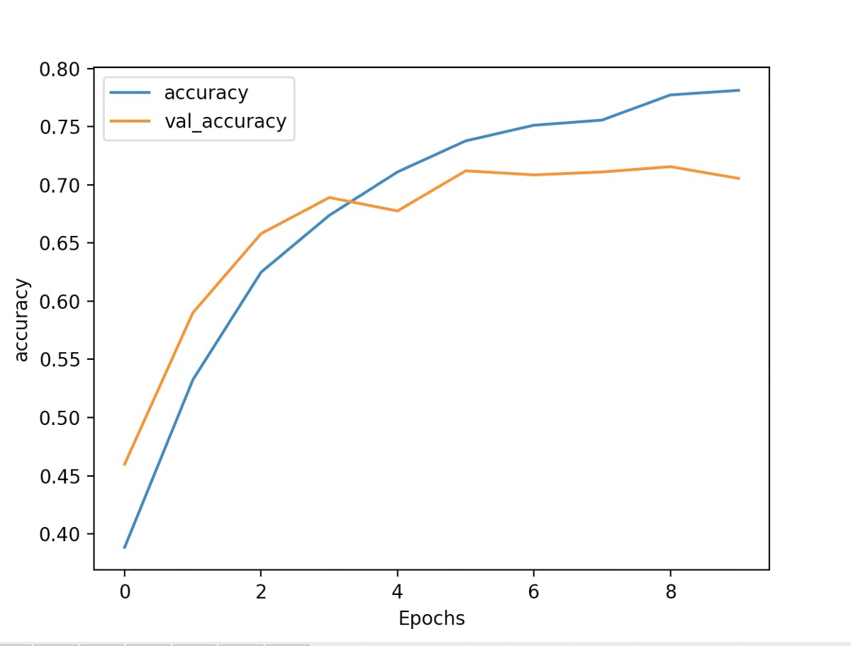 Differential Privacy with Tensorflow 2.0 : Multi class Text Classification Privacy | HackerNoon