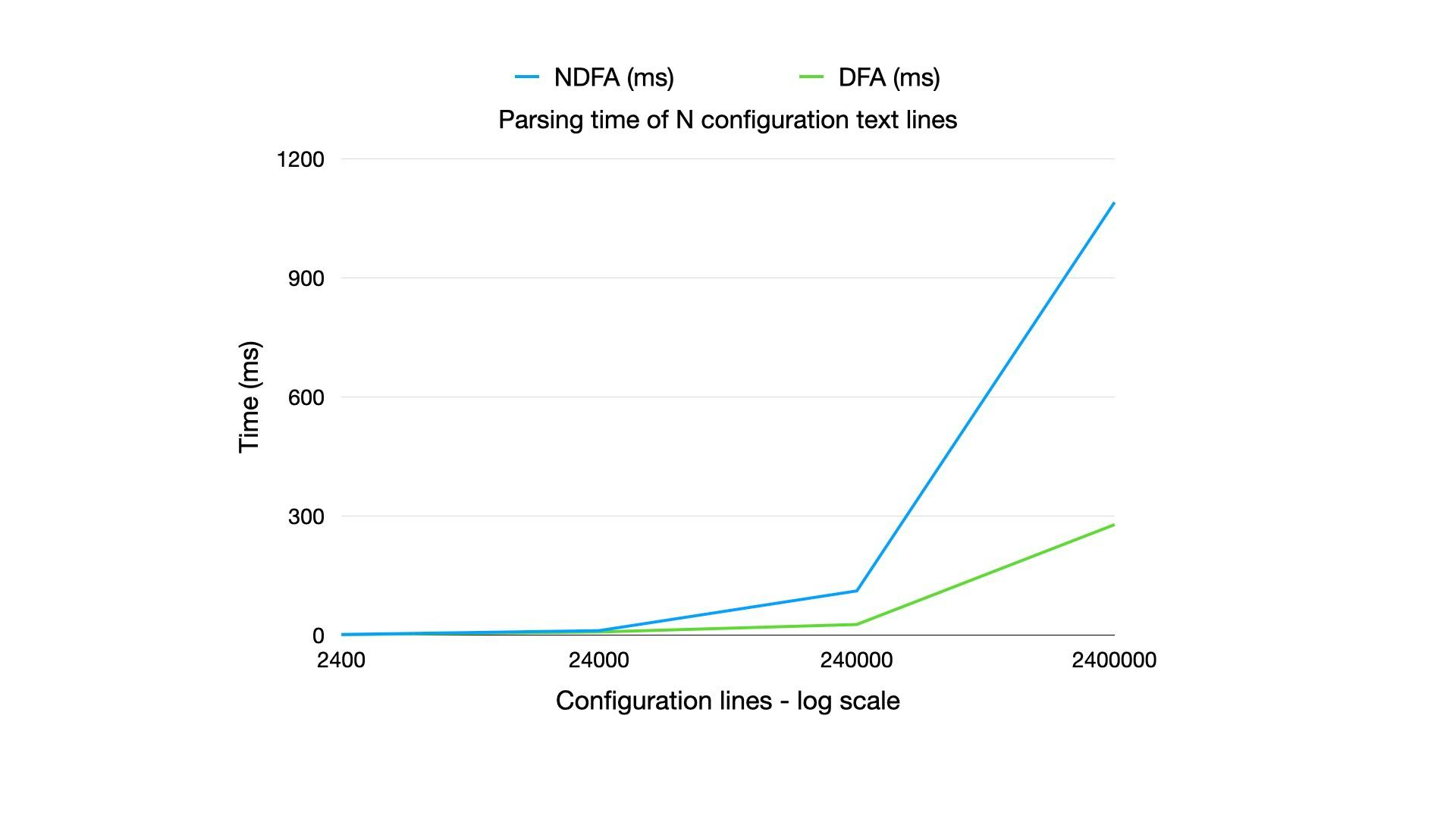 High Performance Text Parsing Using Finite State Machines (FSM) | HackerNoon
