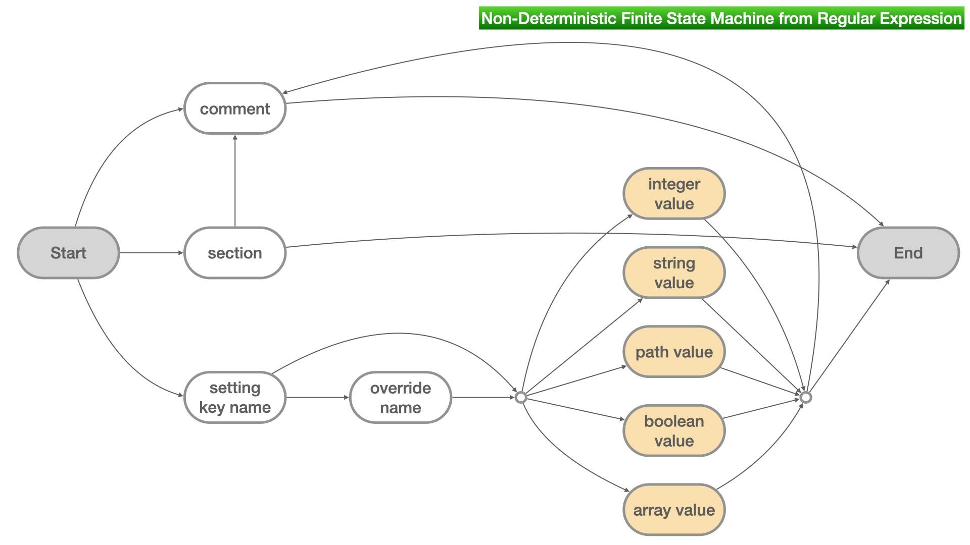 High Performance Text Parsing Using Finite State Machines (FSM) | HackerNoon