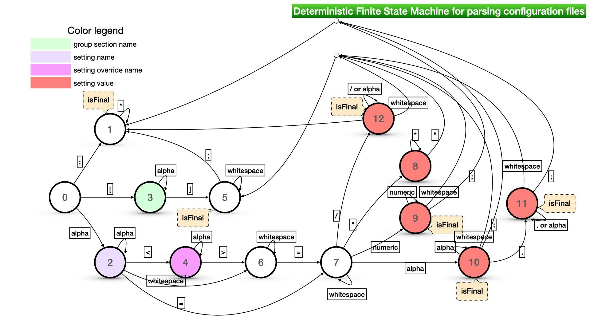 High Performance Text Parsing Using Finite State Machines (FSM) | HackerNoon