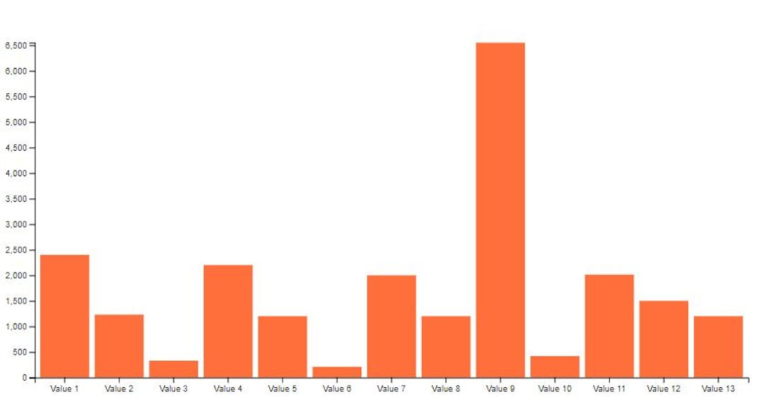 Data Visualization for Dummies: 3 Simple Charts with