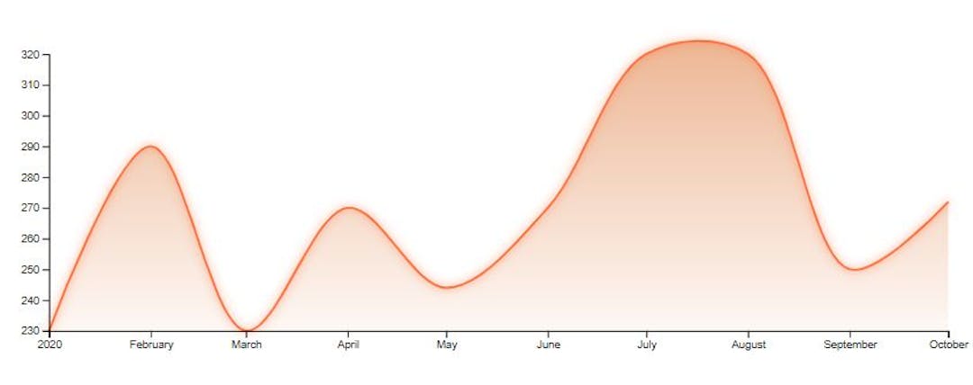 Data Visualization for Dummies: 3 Simple Charts with