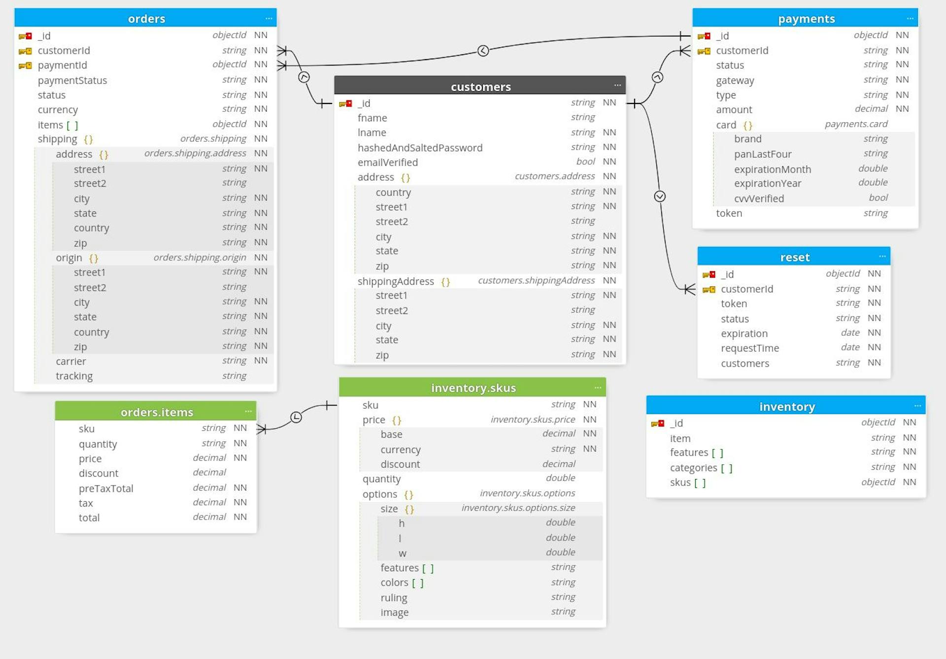 Building A Mongodb Nosql E Commerce Data Model Hackernoon