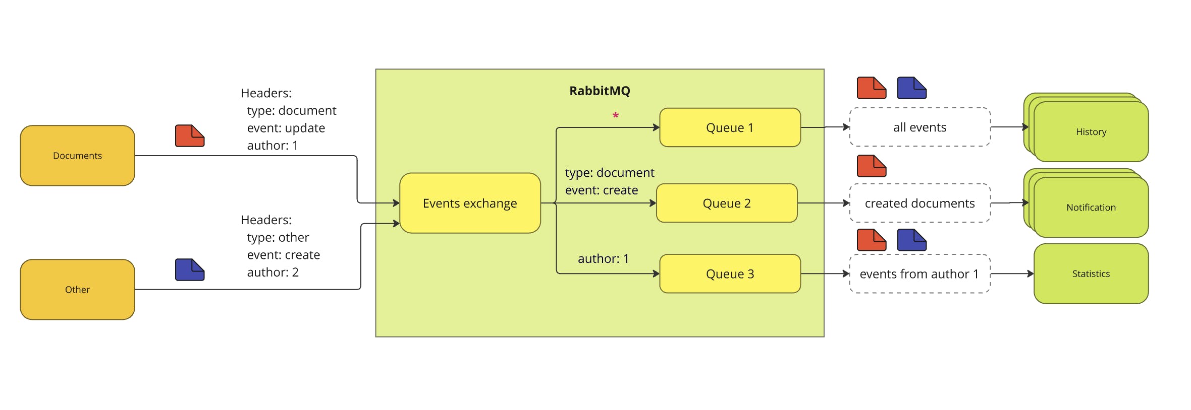 Event Bus In Microservice Architecture With Rabbitmq And Python Hackernoon