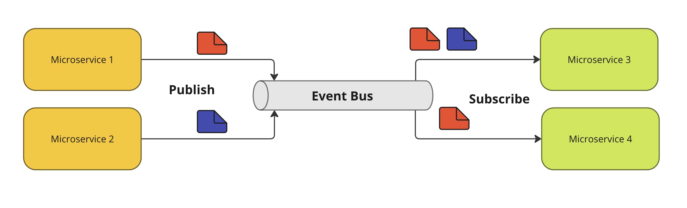 Event Bus in Microservice Architecture With RabbitMQ and Python ...