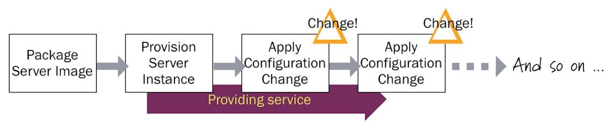 What Is GitOps And Why Is It (Almost) Useless? Part 1 | HackerNoon