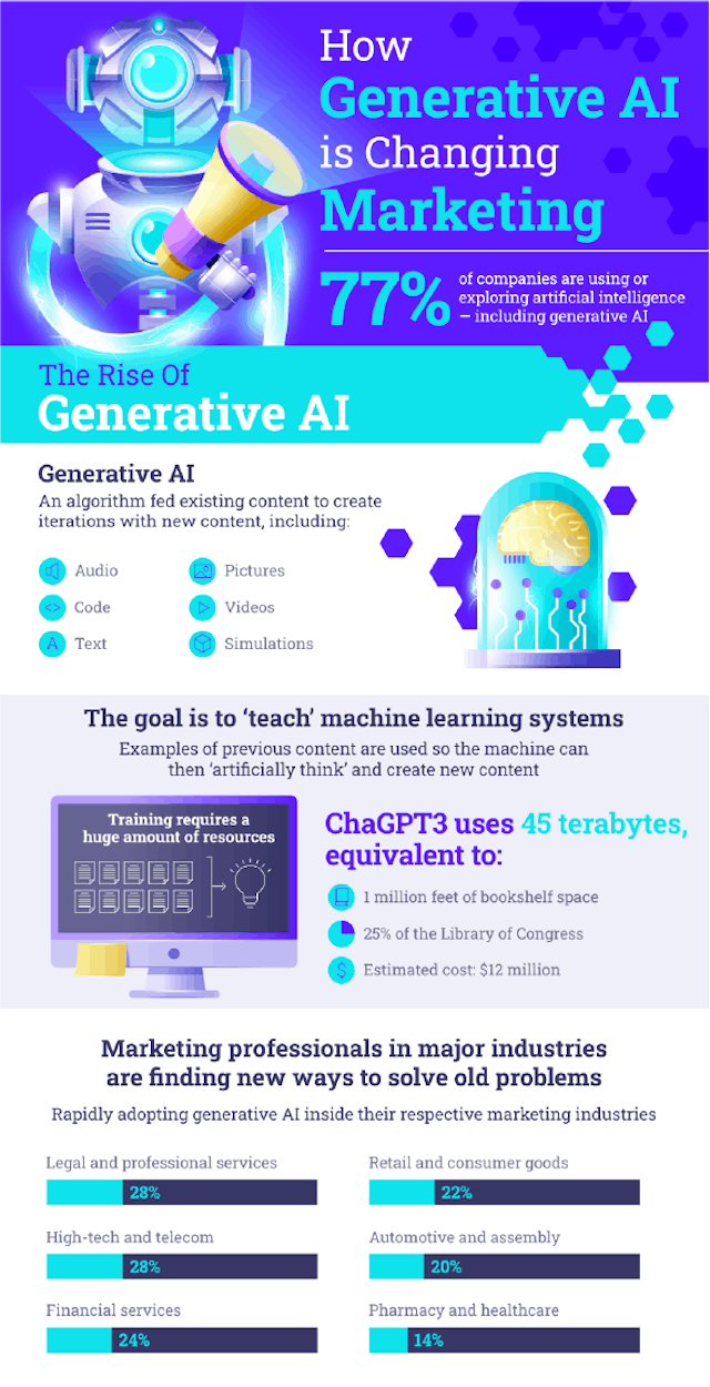 New Horizons for the Marketing World Through Generative AI | HackerNoon
