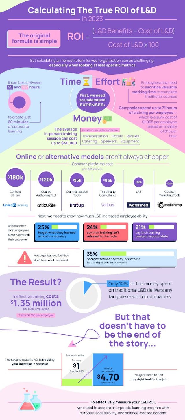 Measuring the ROI of Learning and Development for Employees | HackerNoon