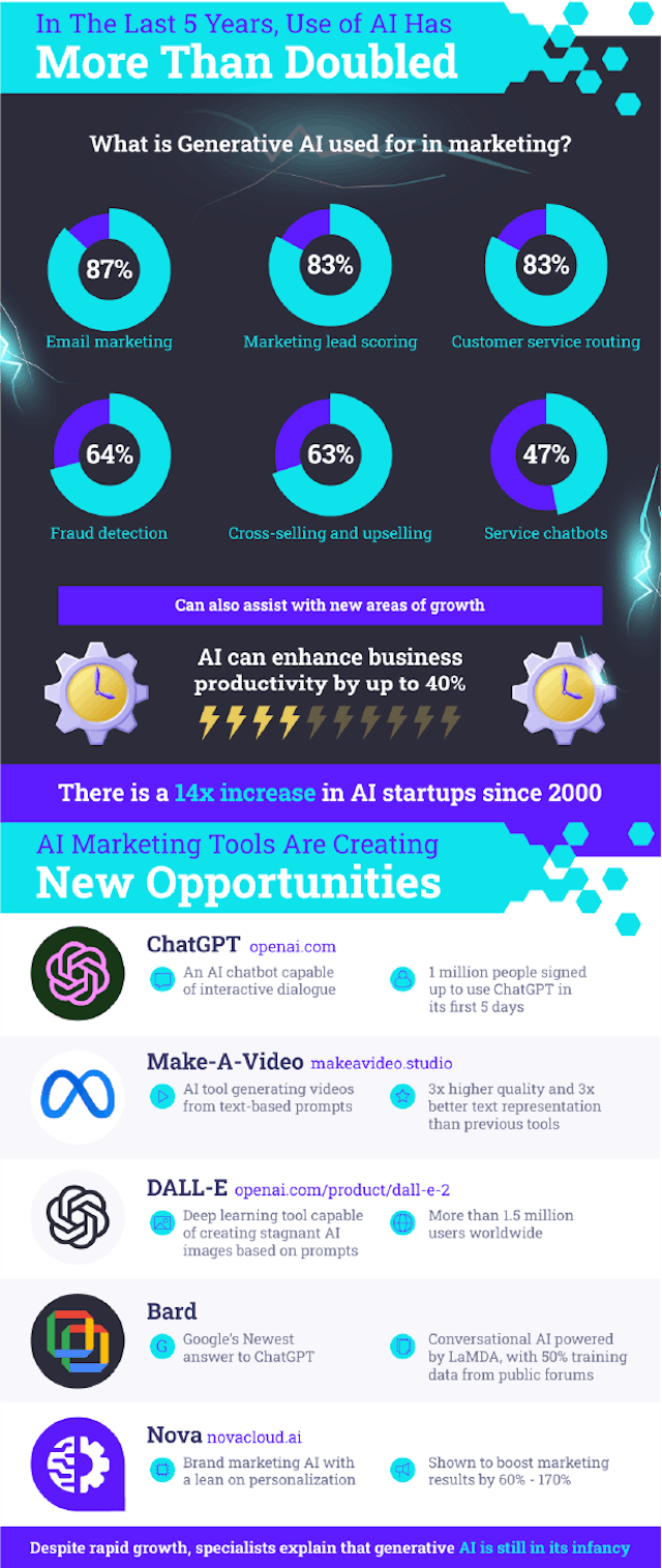 New Horizons for the Marketing World Through Generative AI | HackerNoon