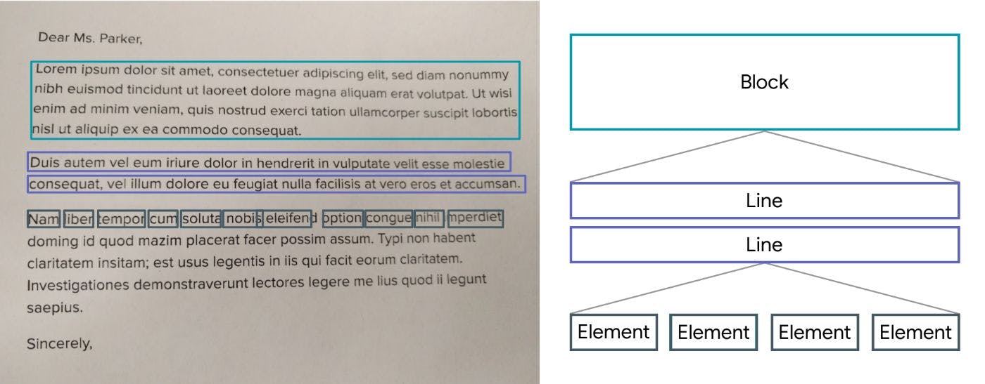 Using Google MLKit Text Recognition to Scan Tabular Data | HackerNoon Using Google MLKit Text Recognition to Scan Tabular Data | HackerNoon