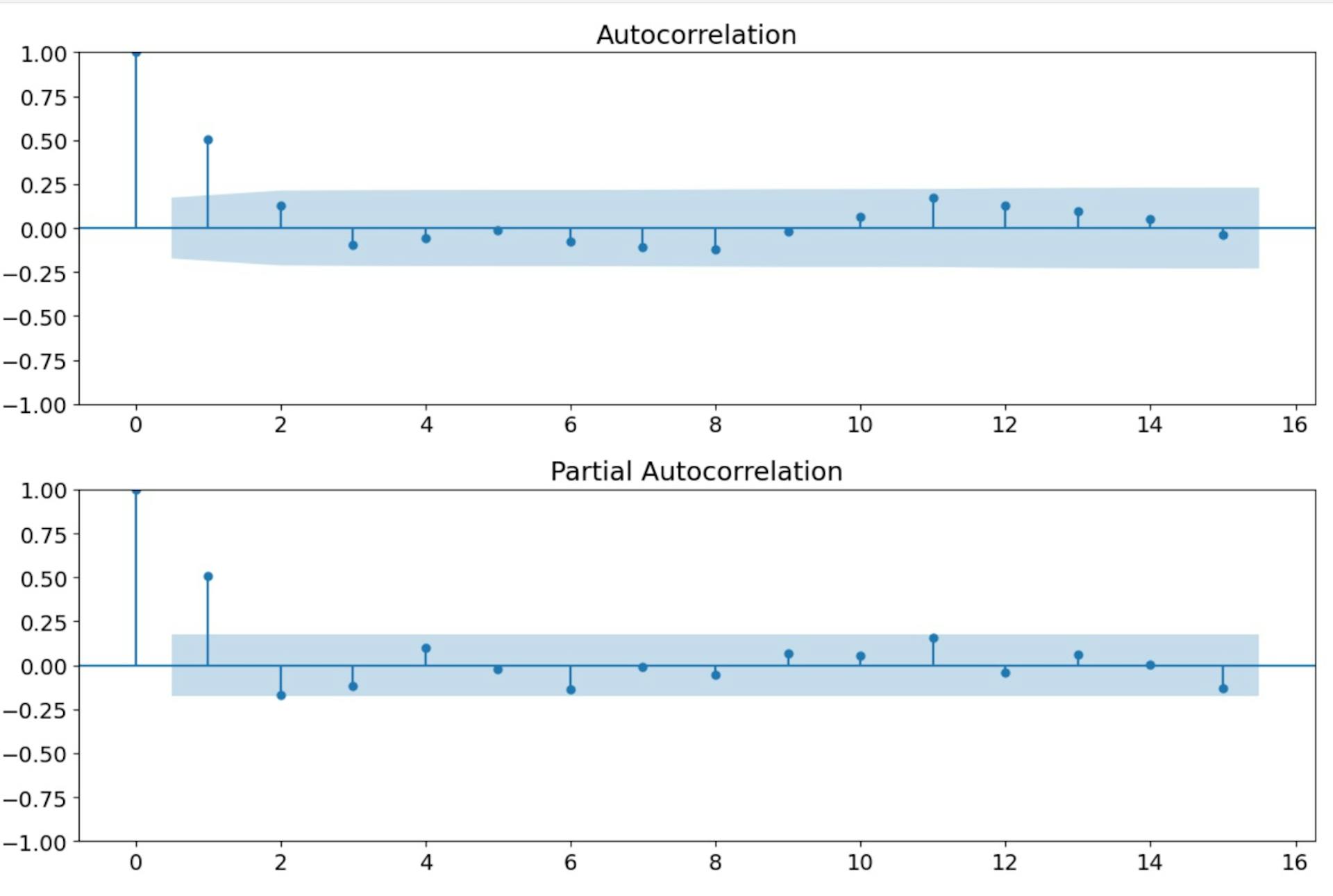 Advanced Techniques for Time Series Data Feature Engineering | HackerNoon
