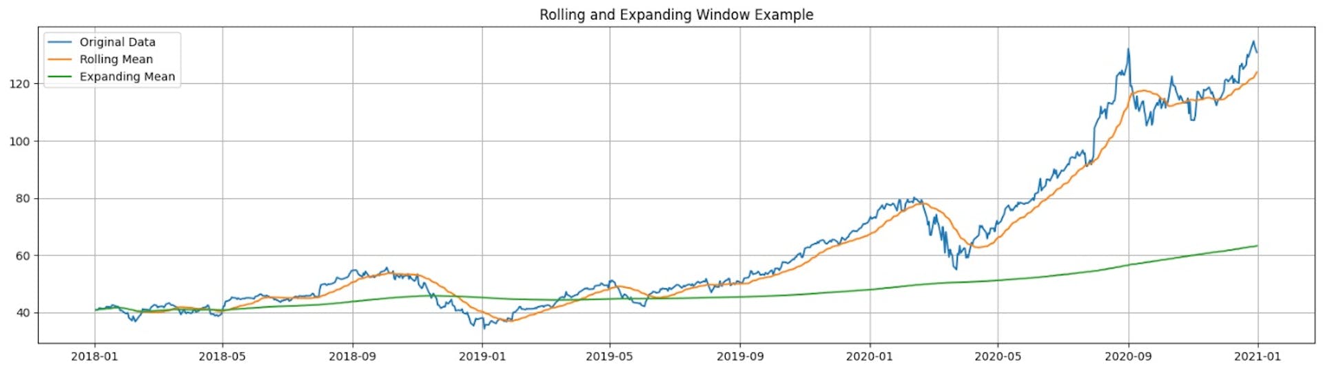 Must-Know Base Tips for Feature Engineering With Time Series Data | HackerNoon