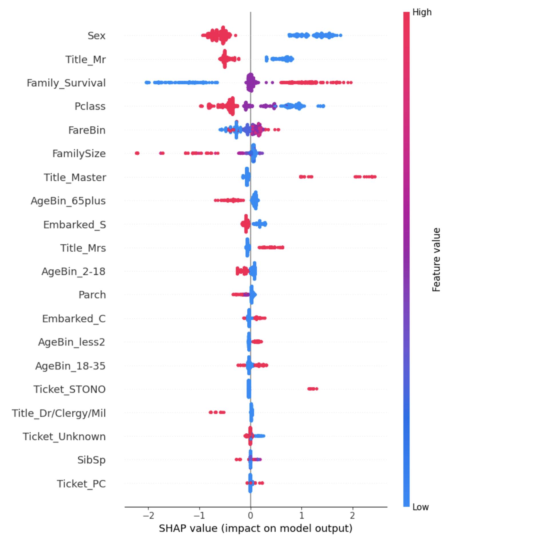 Machine Learning: Your Ultimate Feature Selection Guide Part 2 - Select the Real Best | HackerNoon