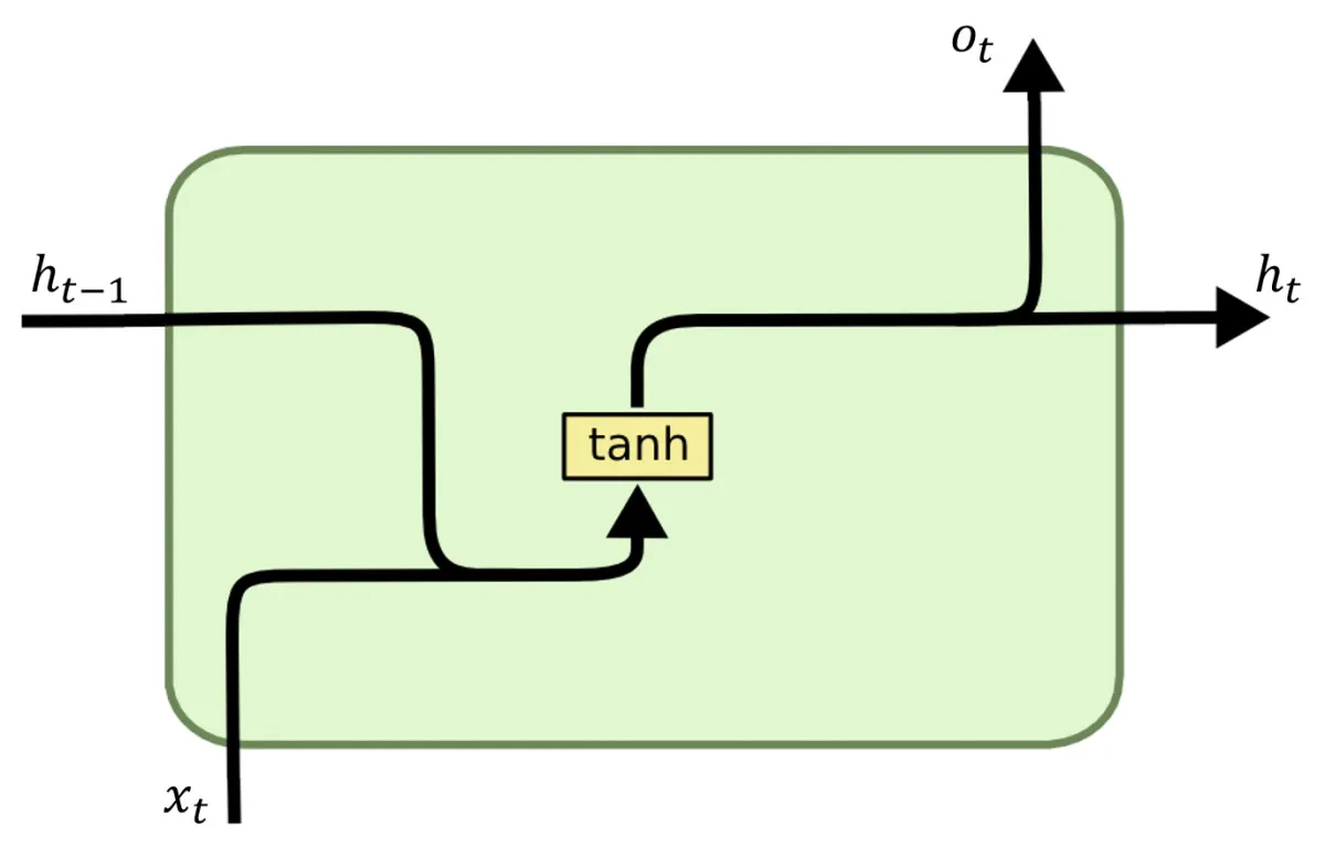 Neural Network Layers: All You Need Is Inside Comprehensive Overview ...