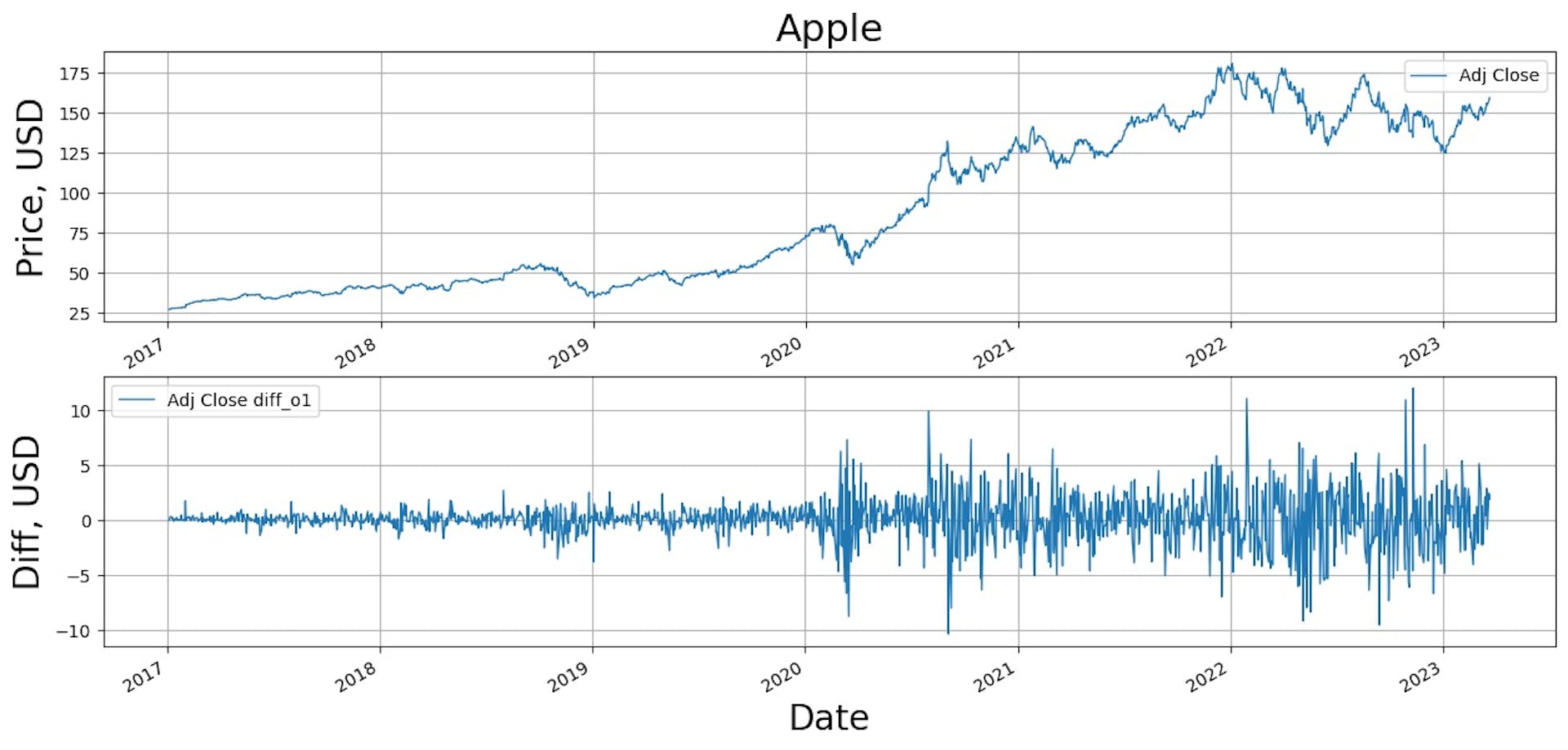 Solving Time Series Forecasting Problems: Principles and Techniques | HackerNoon